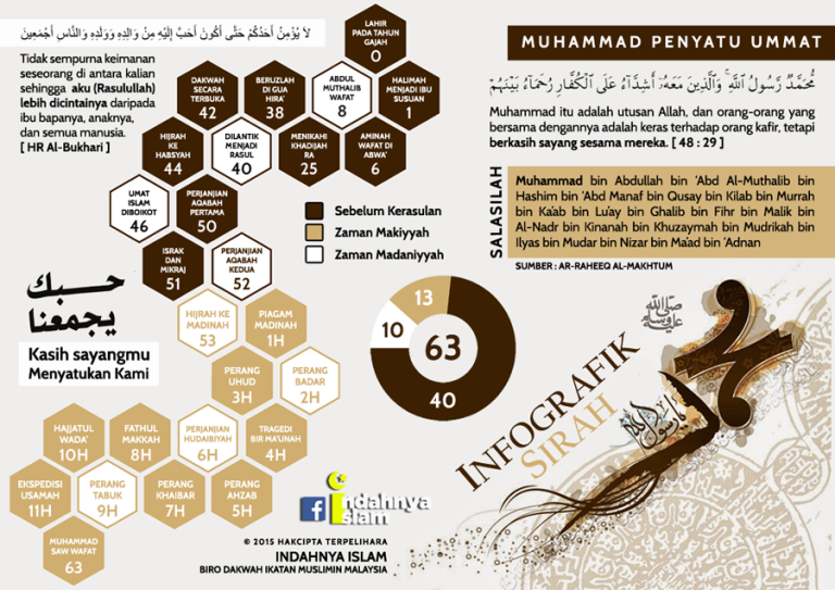 Infografik: 10 muwasafat tarbiyah - Indahnya Islam